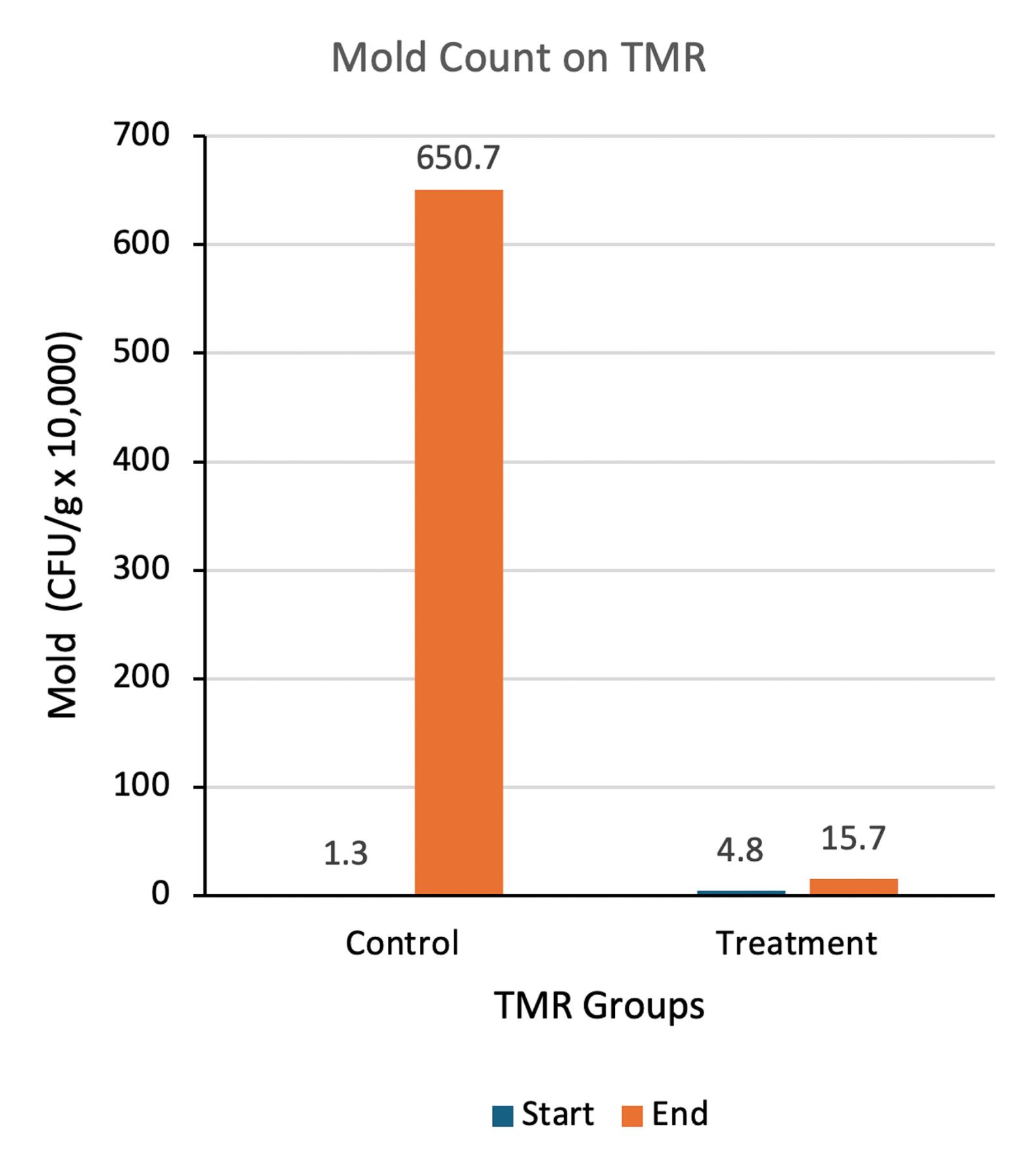 Fresh-Guard™ - Mold Control & Feed Stability for TMR