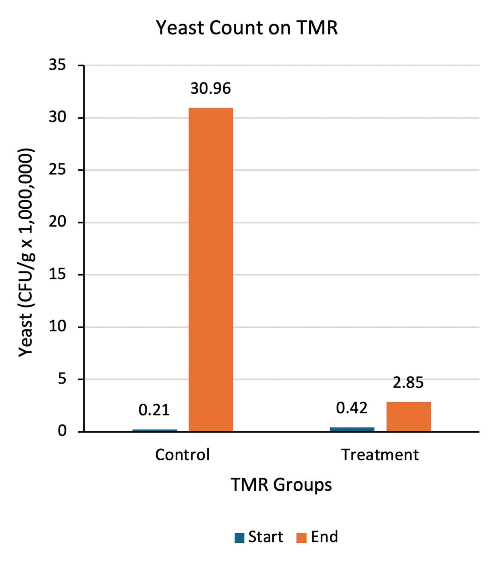 Fresh-Guard™ - Mold Control & Feed Stability for TMR